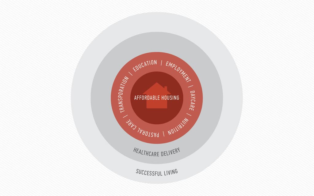 Hope Network Affordable Housing Housing First Model