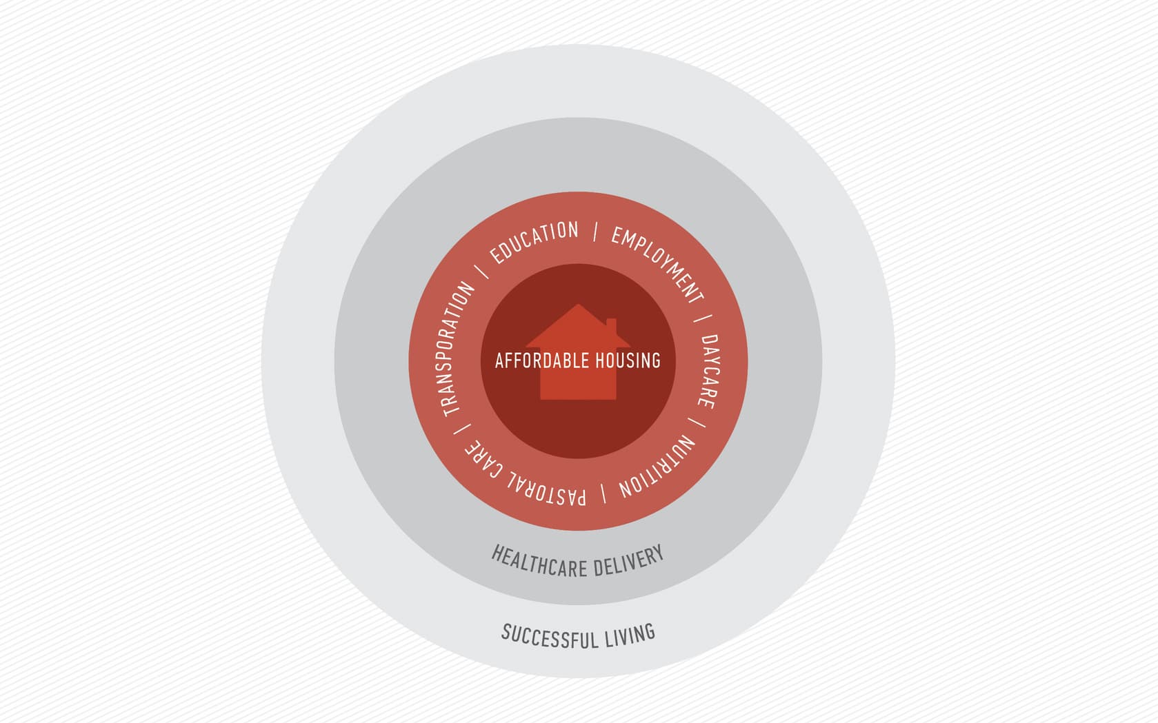 Hope Network Affordable Housing - Housing First Model