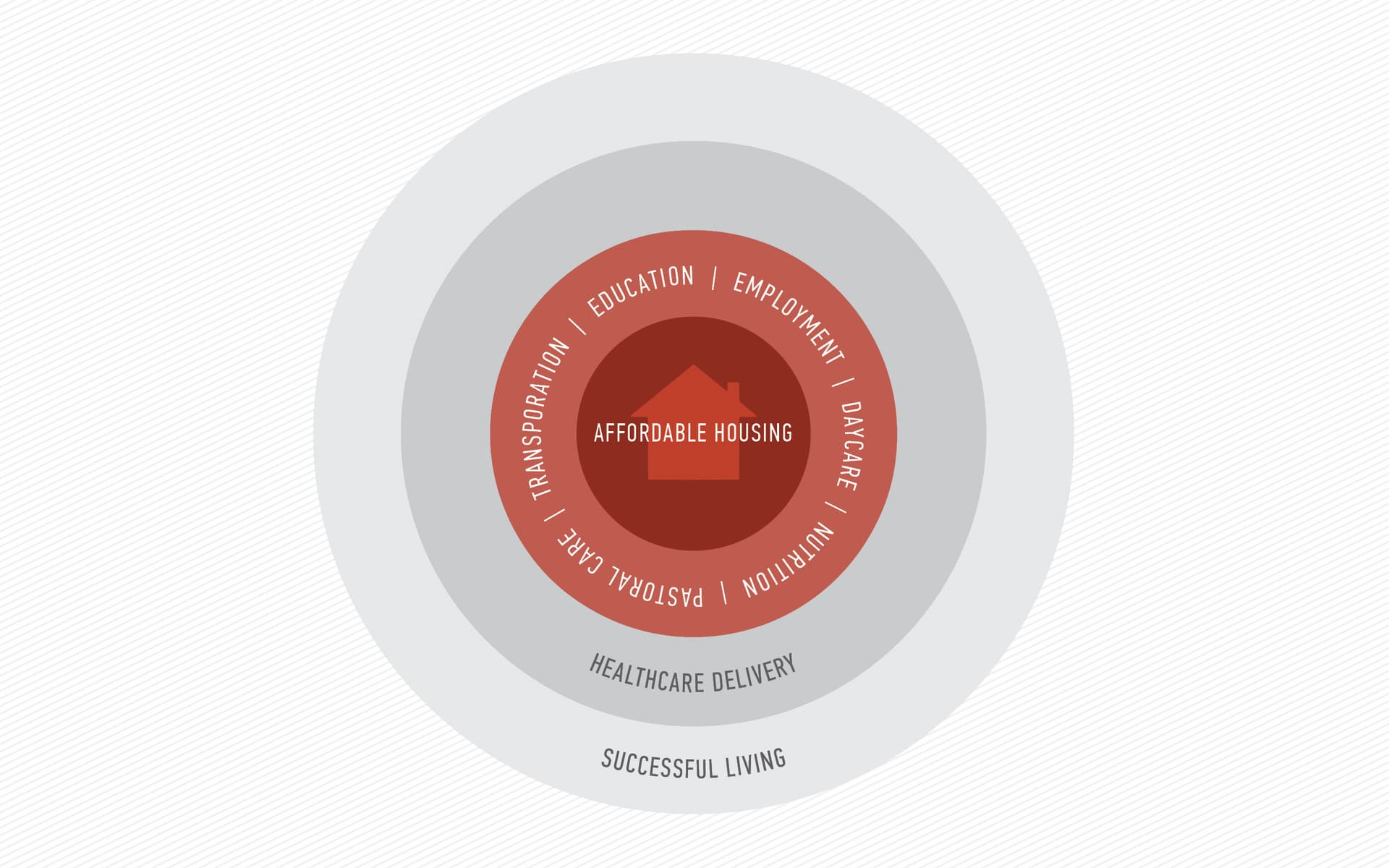 Hope Network Affordable Housing Housing First Model